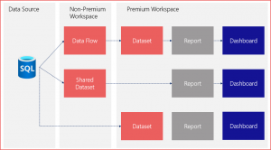 How to create Power BI Deployment Pipelines with Power BI Embedded