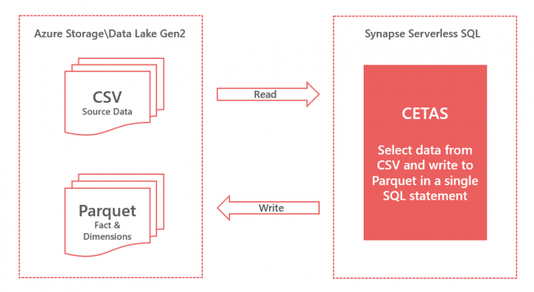 Creating A Logical Data Warehouse With Synapse Serverless Sql Part 2 Of 4 Creating A